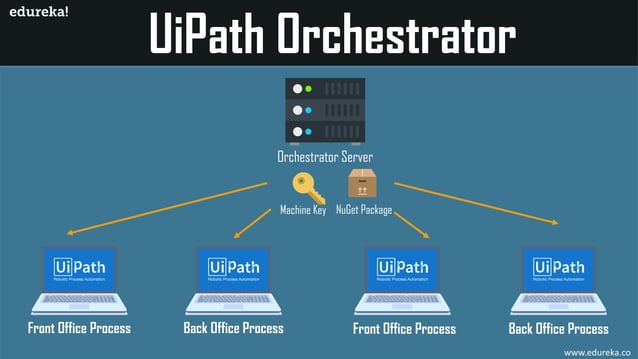 What is UiPath RPA Architecture | UiPath Studio, Robot & Orchestrator ...