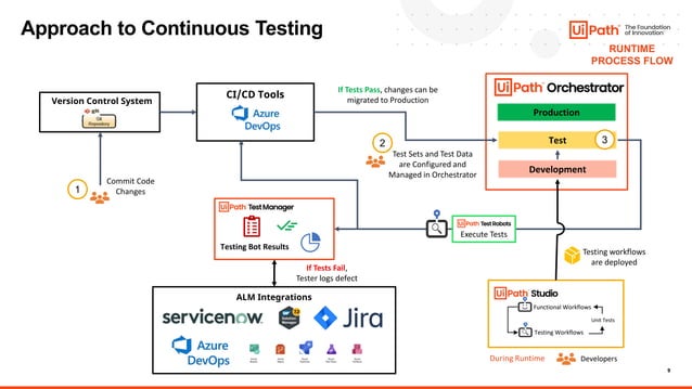 Uipath Test Automation Using Uipath Test Suite Series Part 5 Ppt Free Download