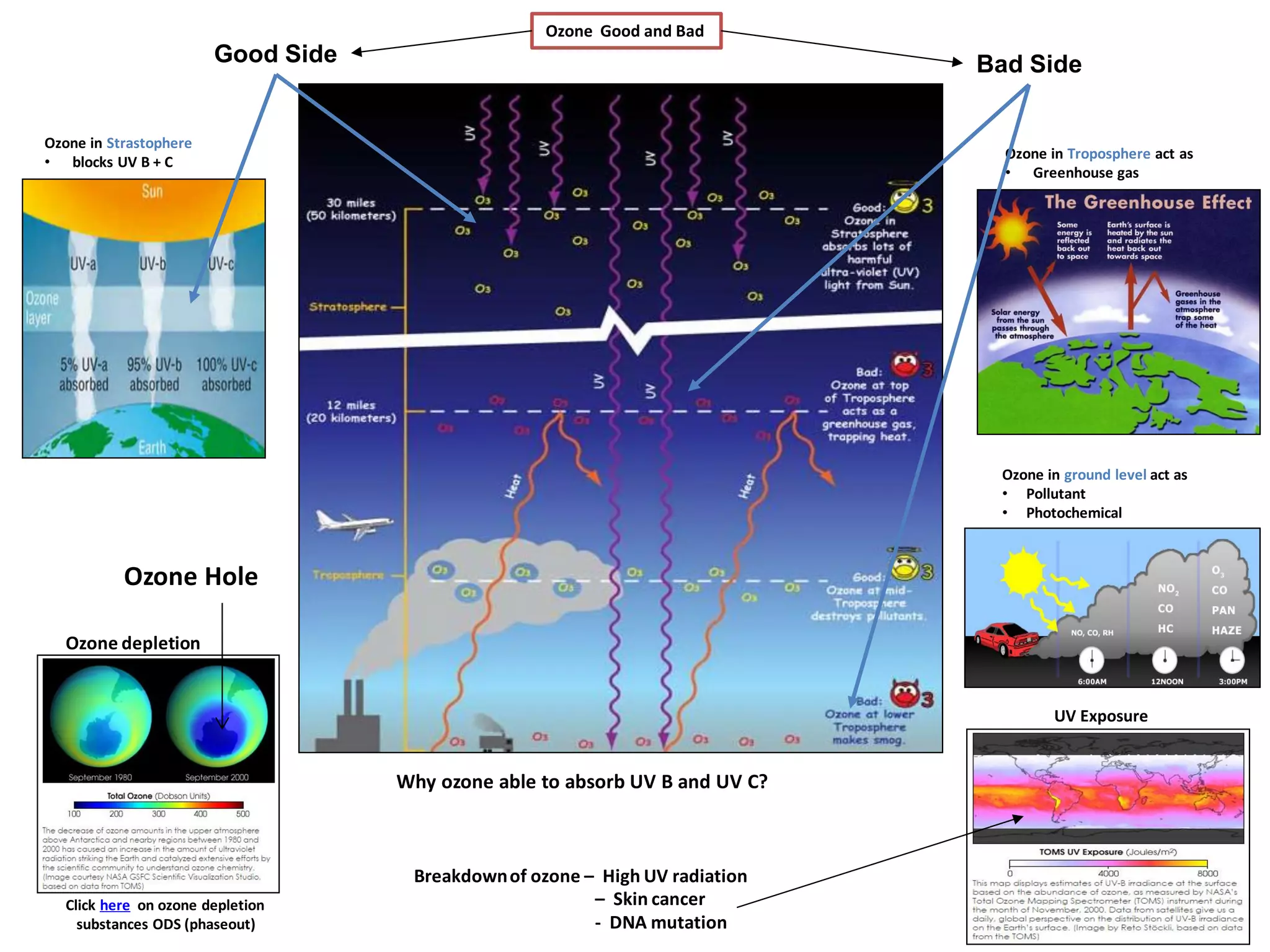 IB Chemistry on Resonance, Delocalization and Ozone Destruction | PPT ...