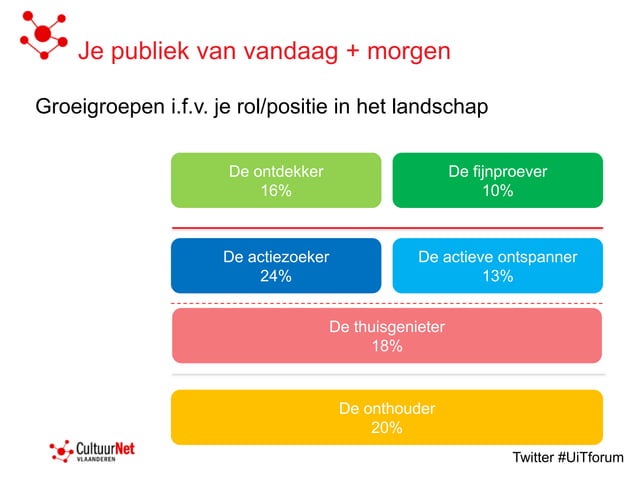 UiTforum 2011 - toolkit leefstijlprofielen - een kennismaking | PPTX