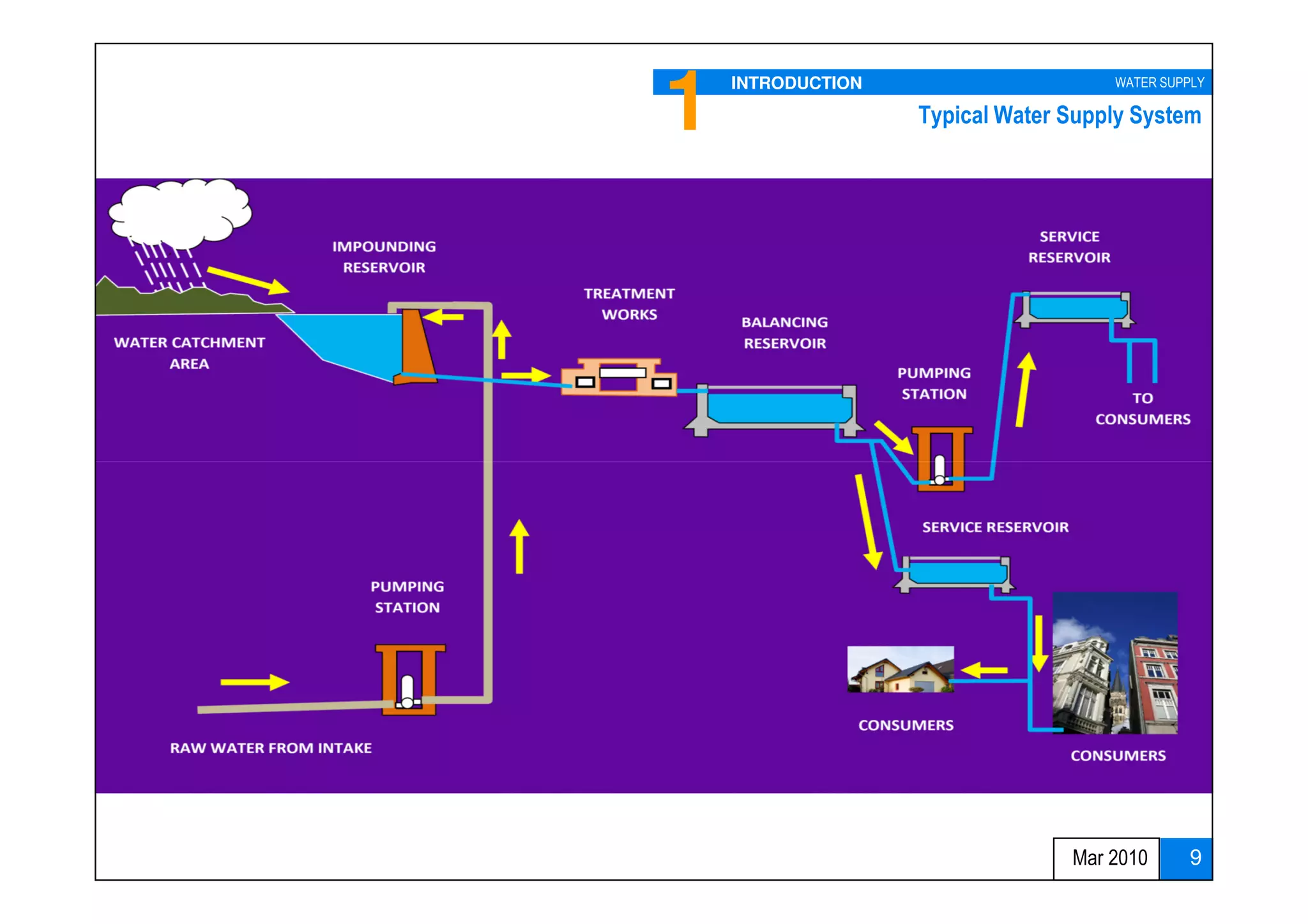 Water Supply - Design Approach And Methodologies | PDF