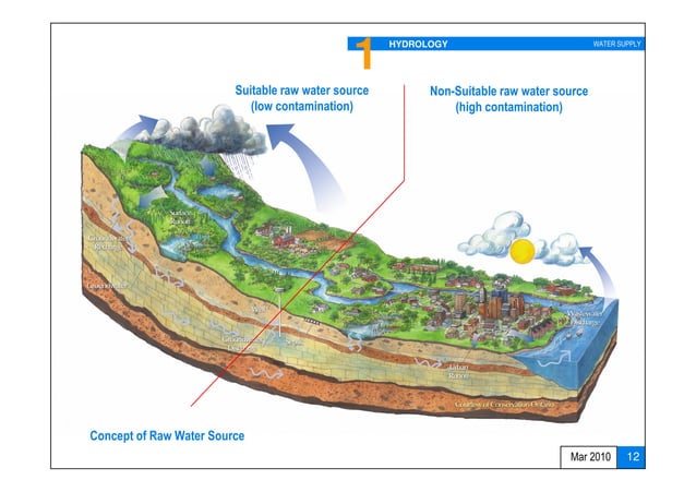 Water Supply - Design Approach And Methodologies | PDF