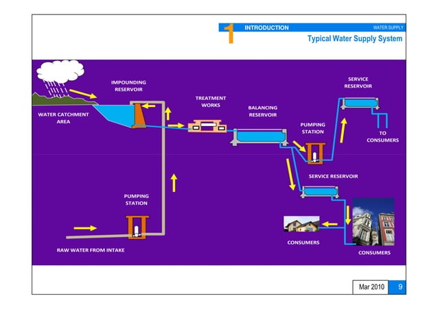 Water Supply - Design Approach And Methodologies | PDF