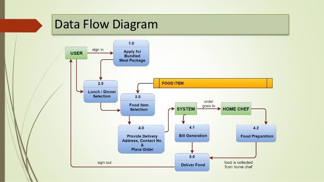 Home-made-food-delivery-system(System Analysis & Design)