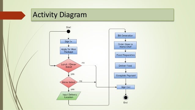 Activity Diagram For Delivery System Diagrams Uml Integratio