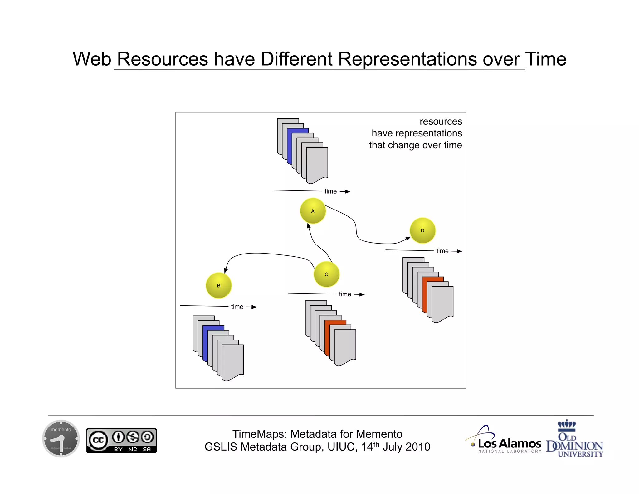 TimeMaps: Metadata for Memento | PDF
