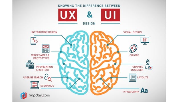 UI / UX Design Processes | PDF