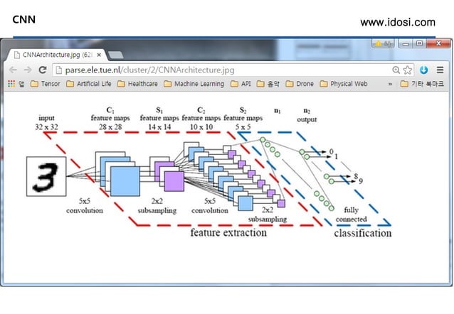 ujava.org Deep Learning with Convolutional Neural Network | PPT