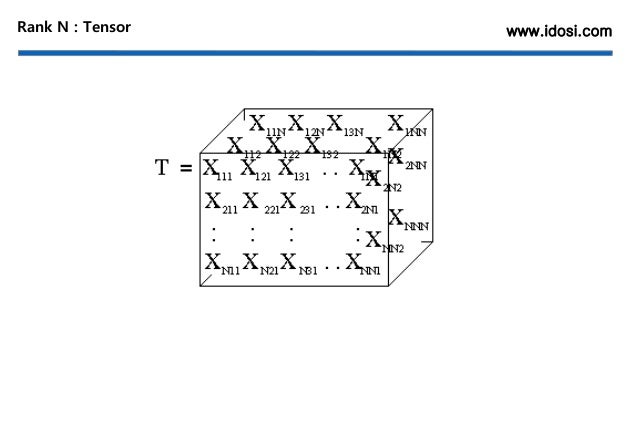 Tensor Physics for Deep Learning