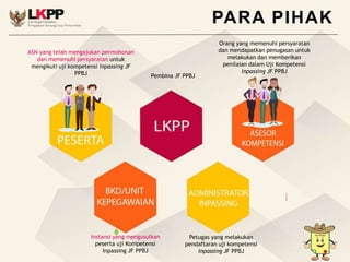 uji-kompetensi-inpassing-jf-ppbj-2019 (1).ppt