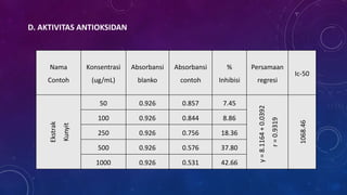 Uji aktivitas antibakteri, antijamur, antioksidan dan toksisitas ...