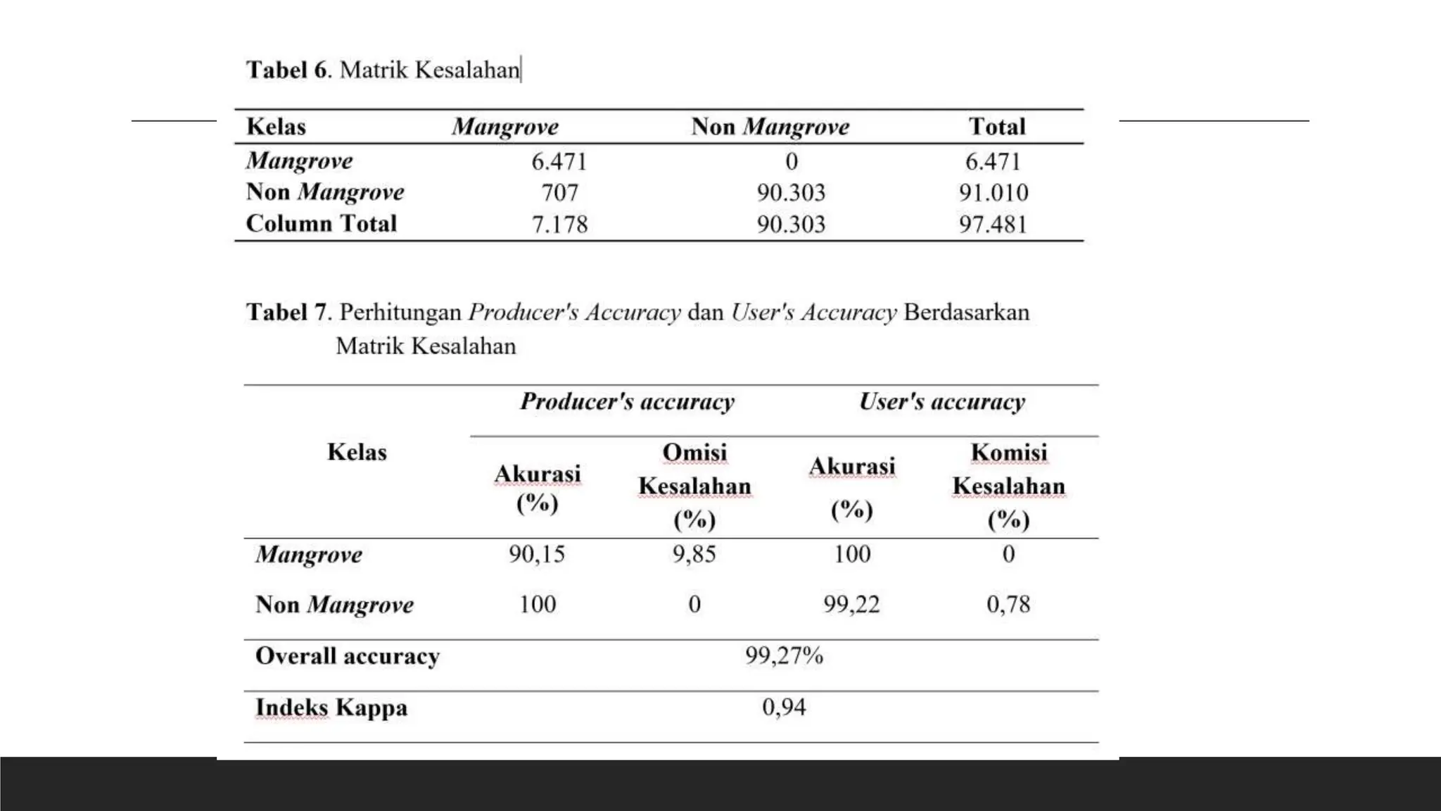 Uji Akurasi klasifikasi - Confusion Matrix.pptx