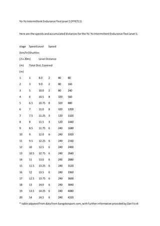 Ujian yo yo intermittent | DOCX