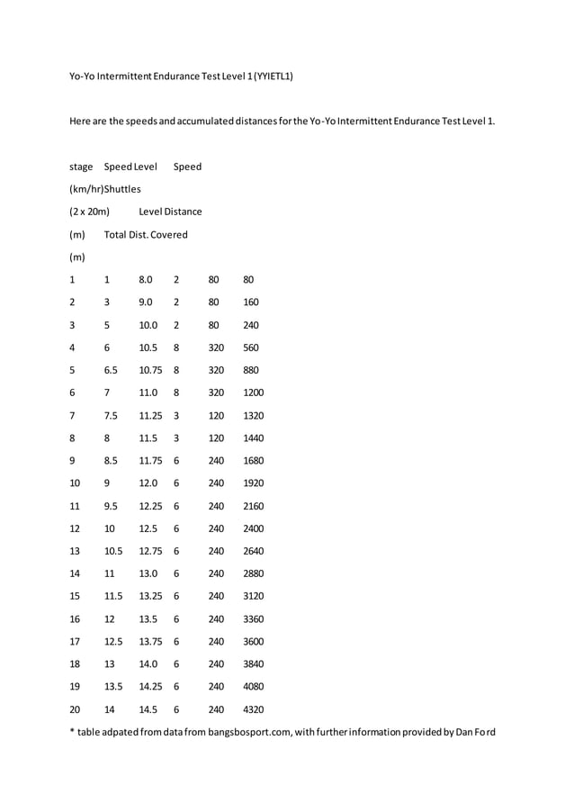 Ujian yo yo intermittent | DOCX