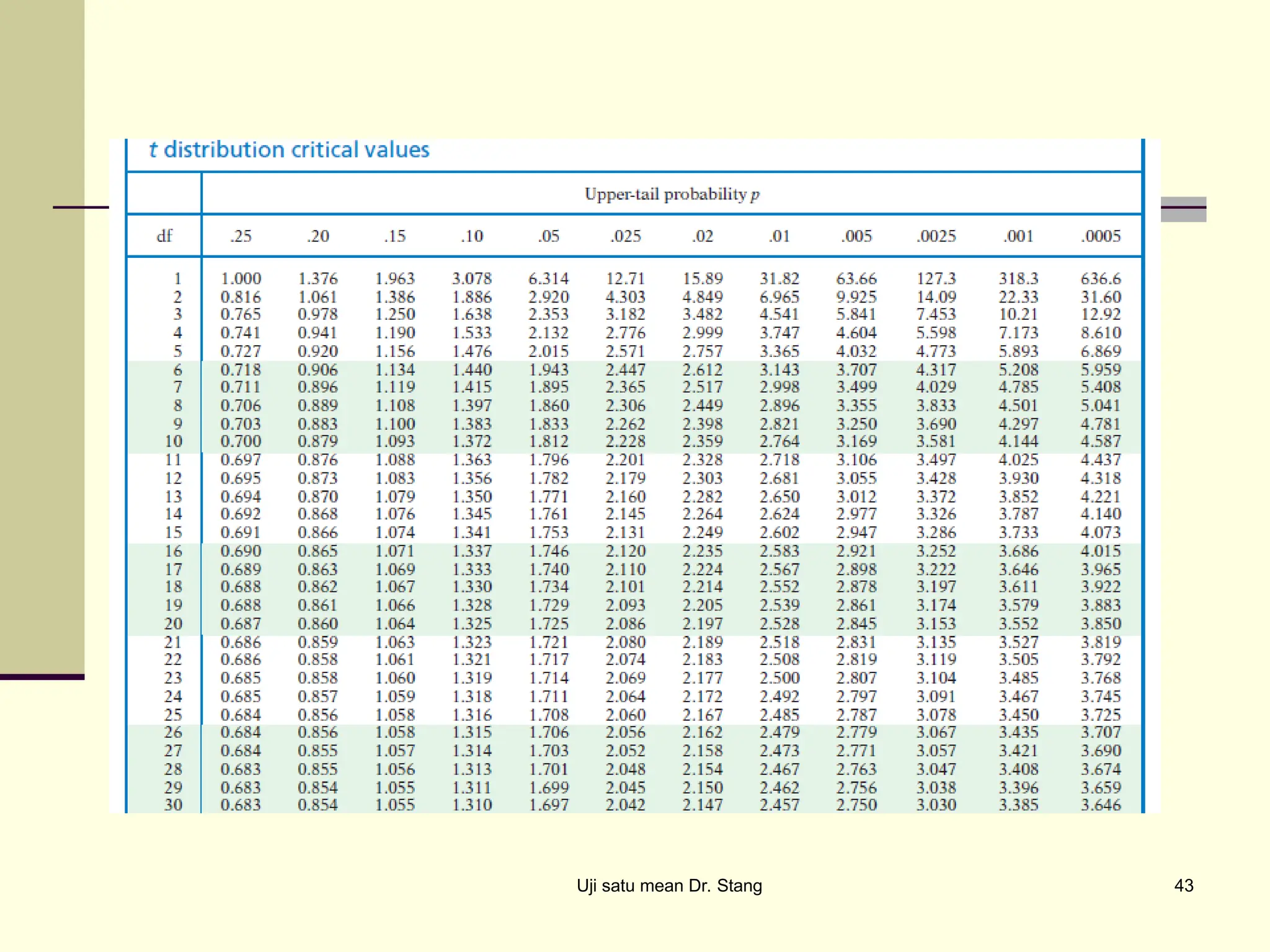 uji beda mean satu sampel biostatistik dasar | PPT