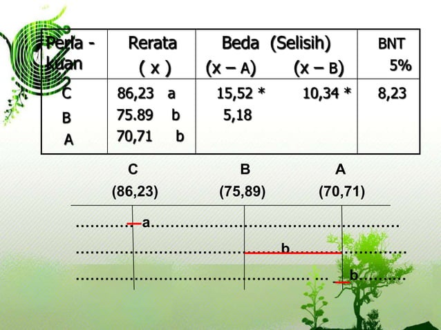 Uji beda rerata antar perlakuan 17 maret 12 | PPT