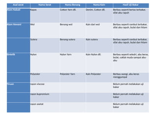 Uji coba serat kain untuk praktik laundry | PPTX