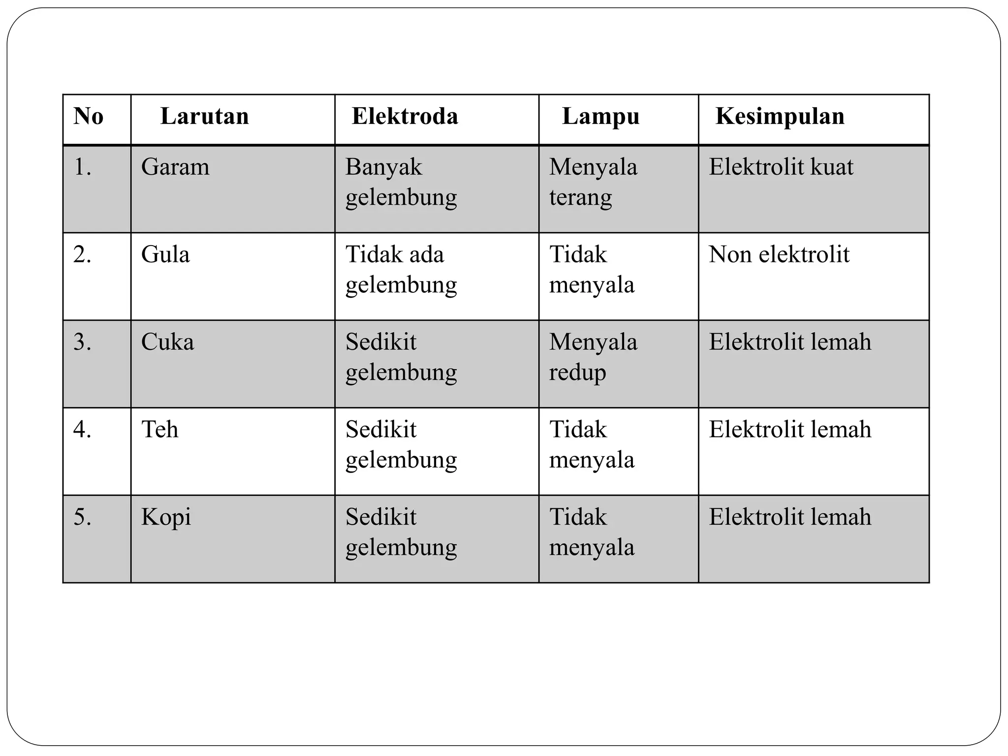 Uji Daya Hantar Larutan | PPTX