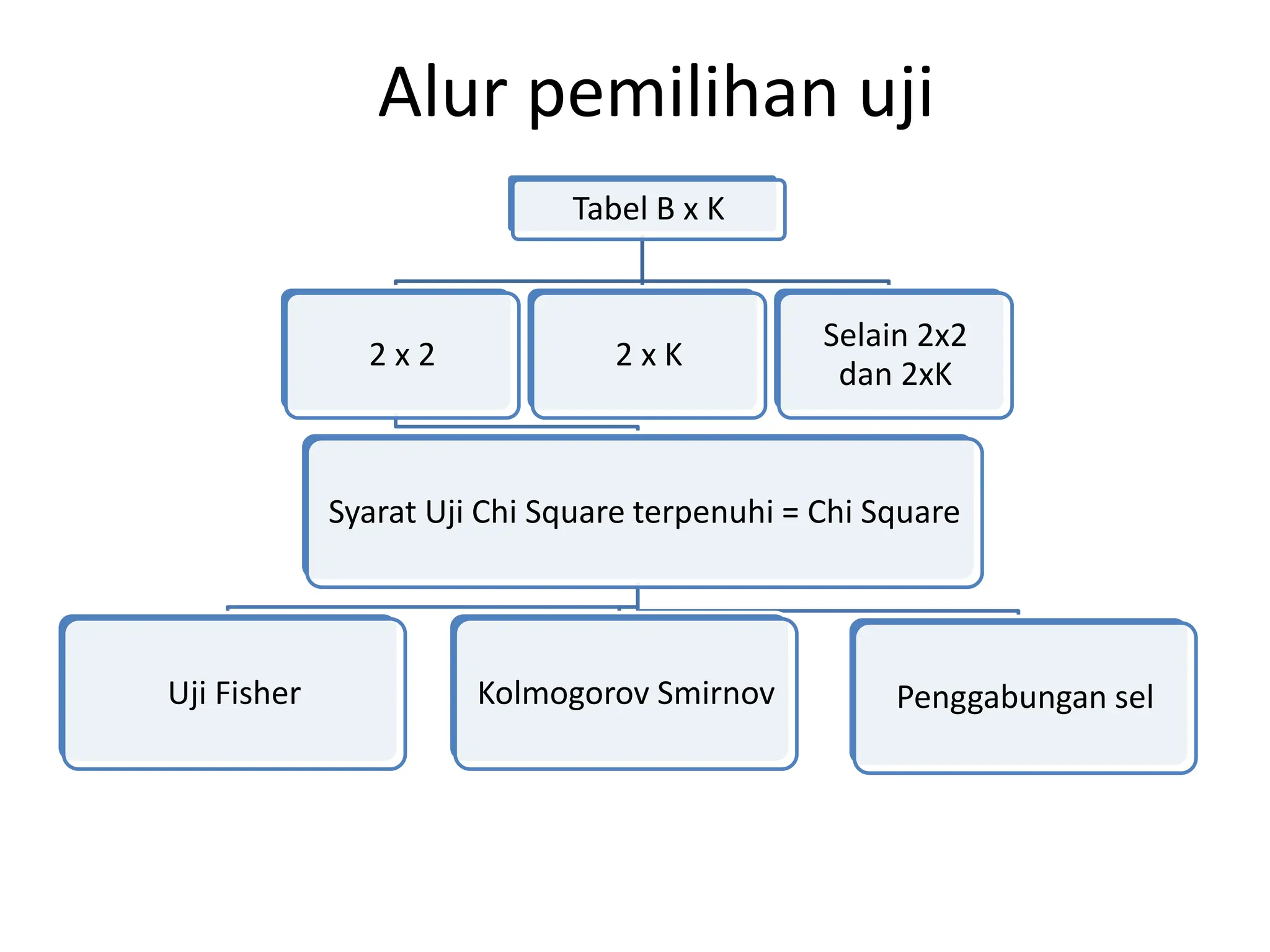 UJI HIPOTESIS 3 YANG TERDISTRIBUSI UNTUK STATISTIK | PPTX