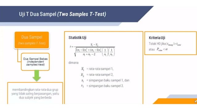 Uji Hipotesis (Uji T) One Sample T-test Two Sample T-test Independent ...
