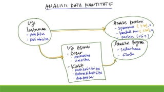 Uji Instrumen dalam penelitian kuantitatif menggunakan SPSS | PPTX