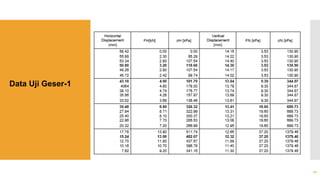 Uji kuat geser langsung | PPTX