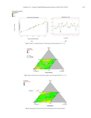 Self-nanoemulsifying drug delivery system (SNEDDS) of Amomum compactum ...