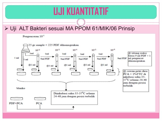 Uji mikrobiologis Makanan berlemak/minyak | PPTX