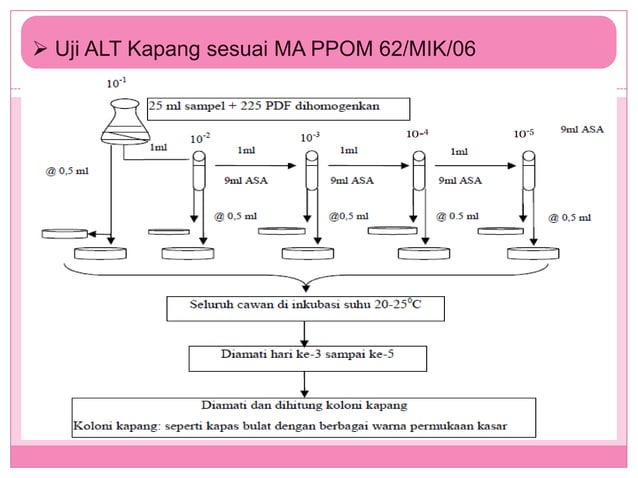 Uji mikrobiologis Makanan berlemak/minyak | PPTX