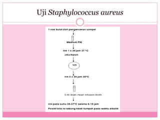 Uji mikrobiologis Makanan berlemak/minyak | PPTX