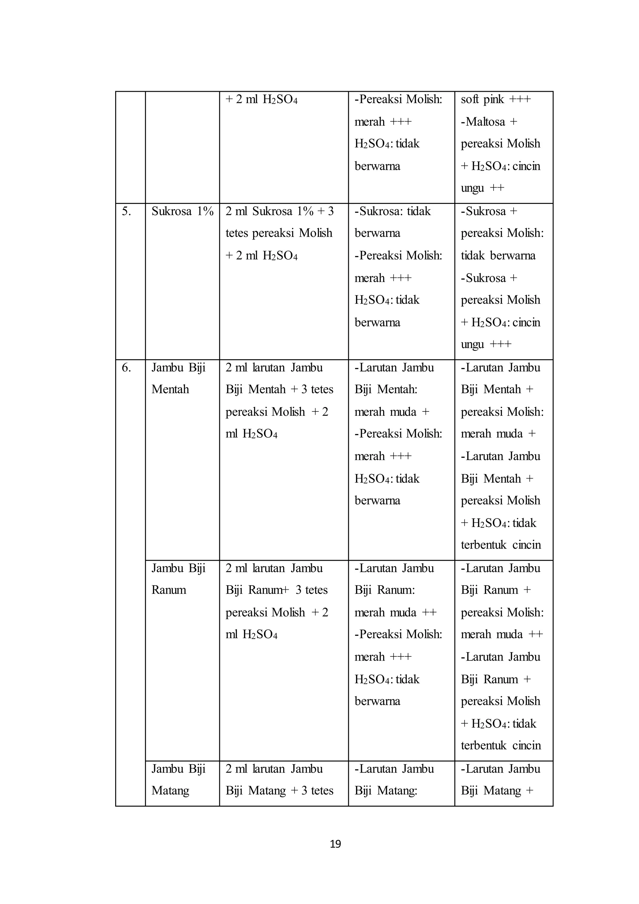 Laporan Biokimia Praktikum Karbohidrat: Uji Molish, Uji Benedict, Uji ...