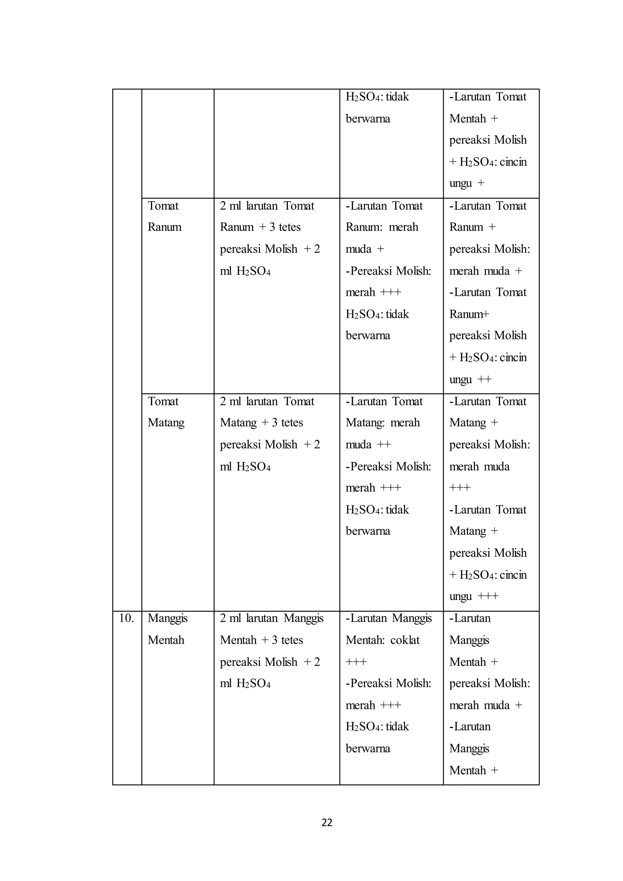 Laporan Biokimia Praktikum Karbohidrat: Uji Molish, Uji Benedict, Uji ...