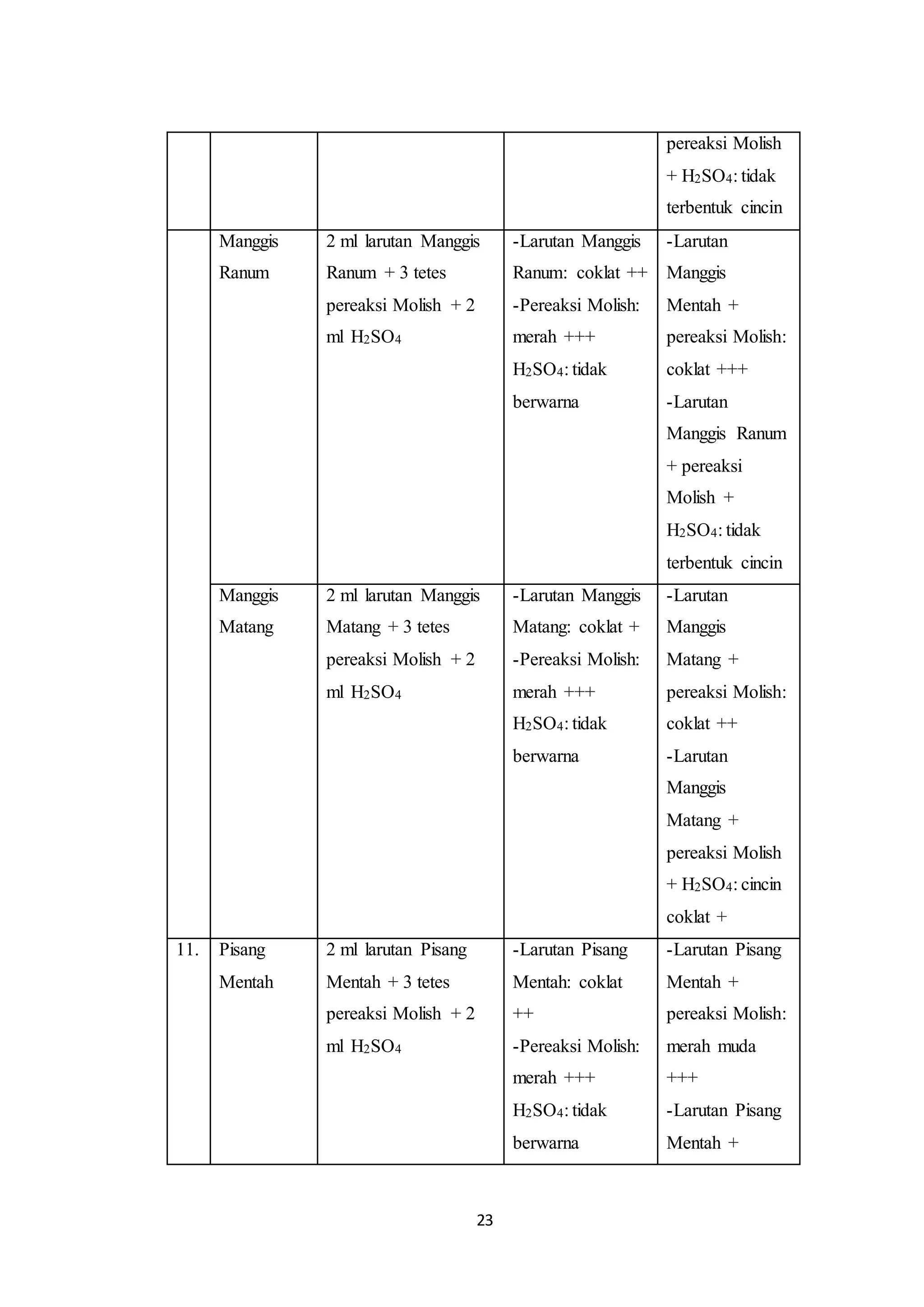 Laporan Biokimia Praktikum Karbohidrat: Uji Molish, Uji Benedict, Uji ...