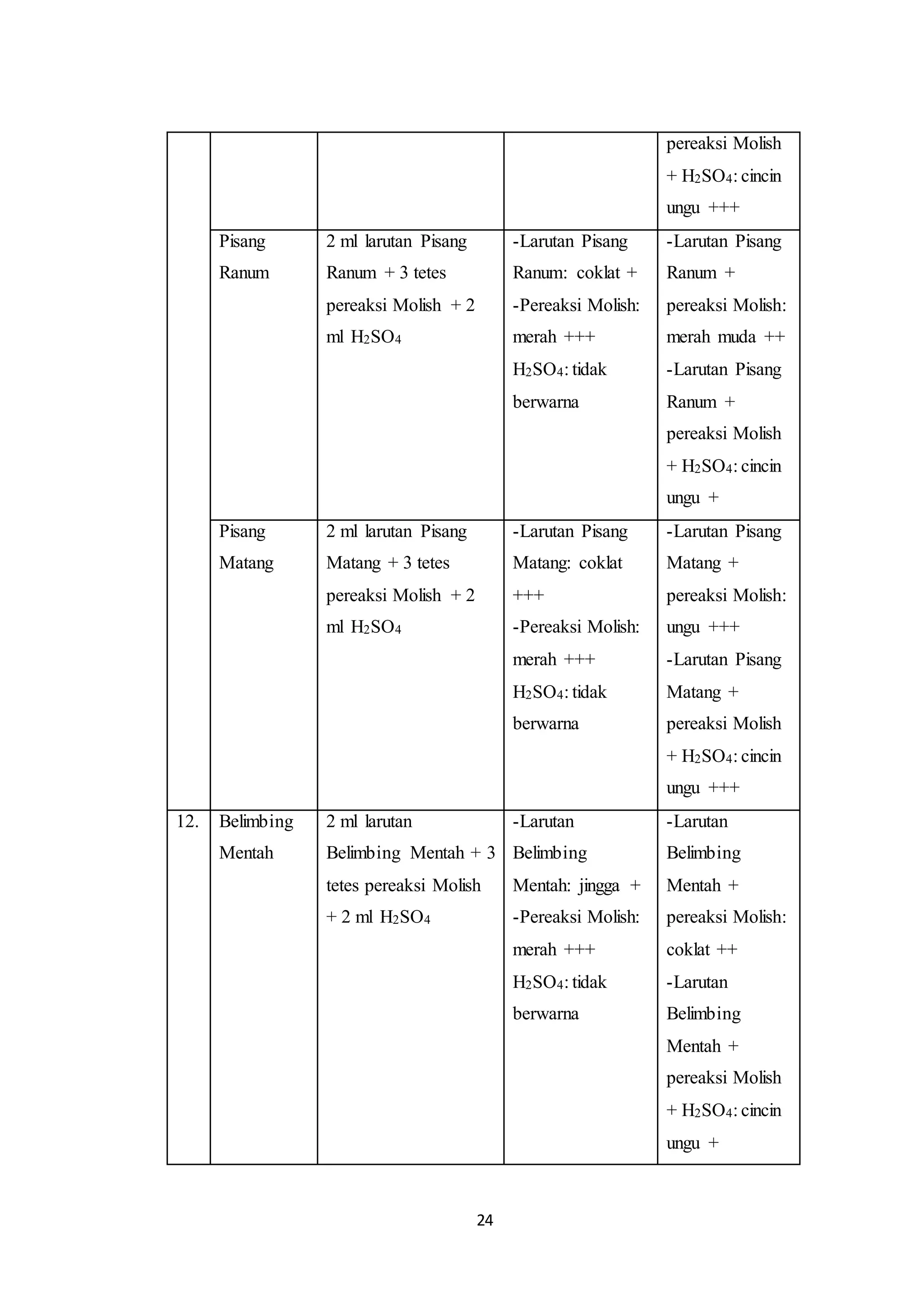 Laporan Biokimia Praktikum Karbohidrat: Uji Molish, Uji Benedict, Uji ...