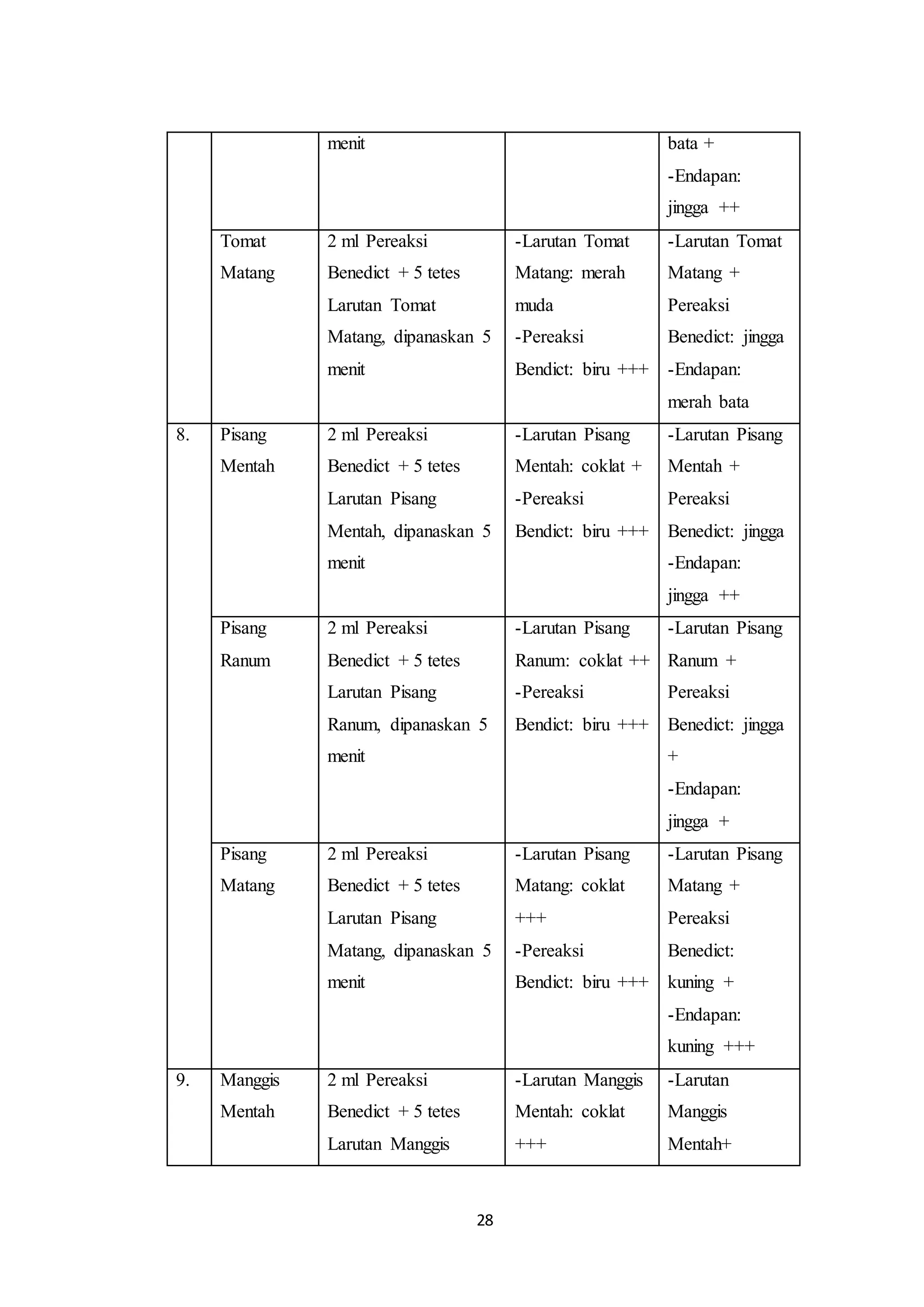 Laporan Biokimia Praktikum Karbohidrat: Uji Molish, Uji Benedict, Uji ...