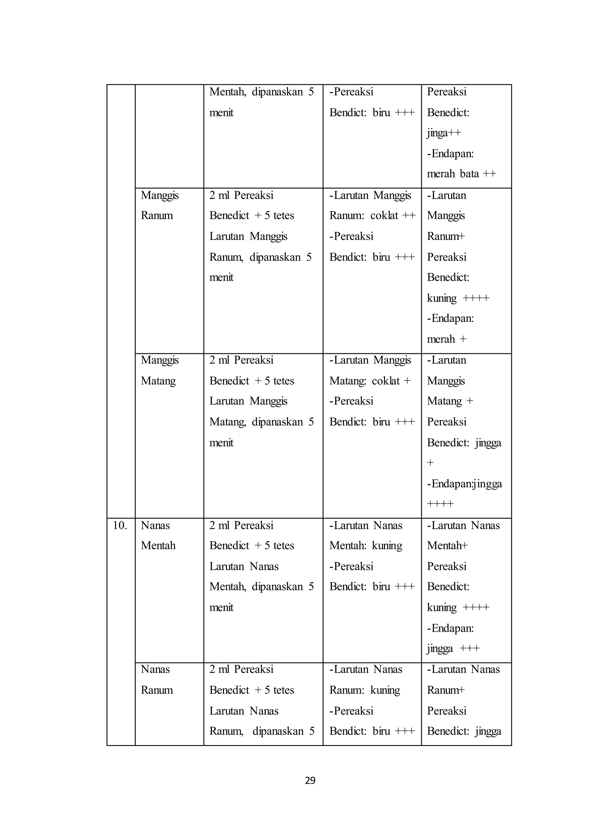 Laporan Biokimia Praktikum Karbohidrat: Uji Molish, Uji Benedict, Uji ...