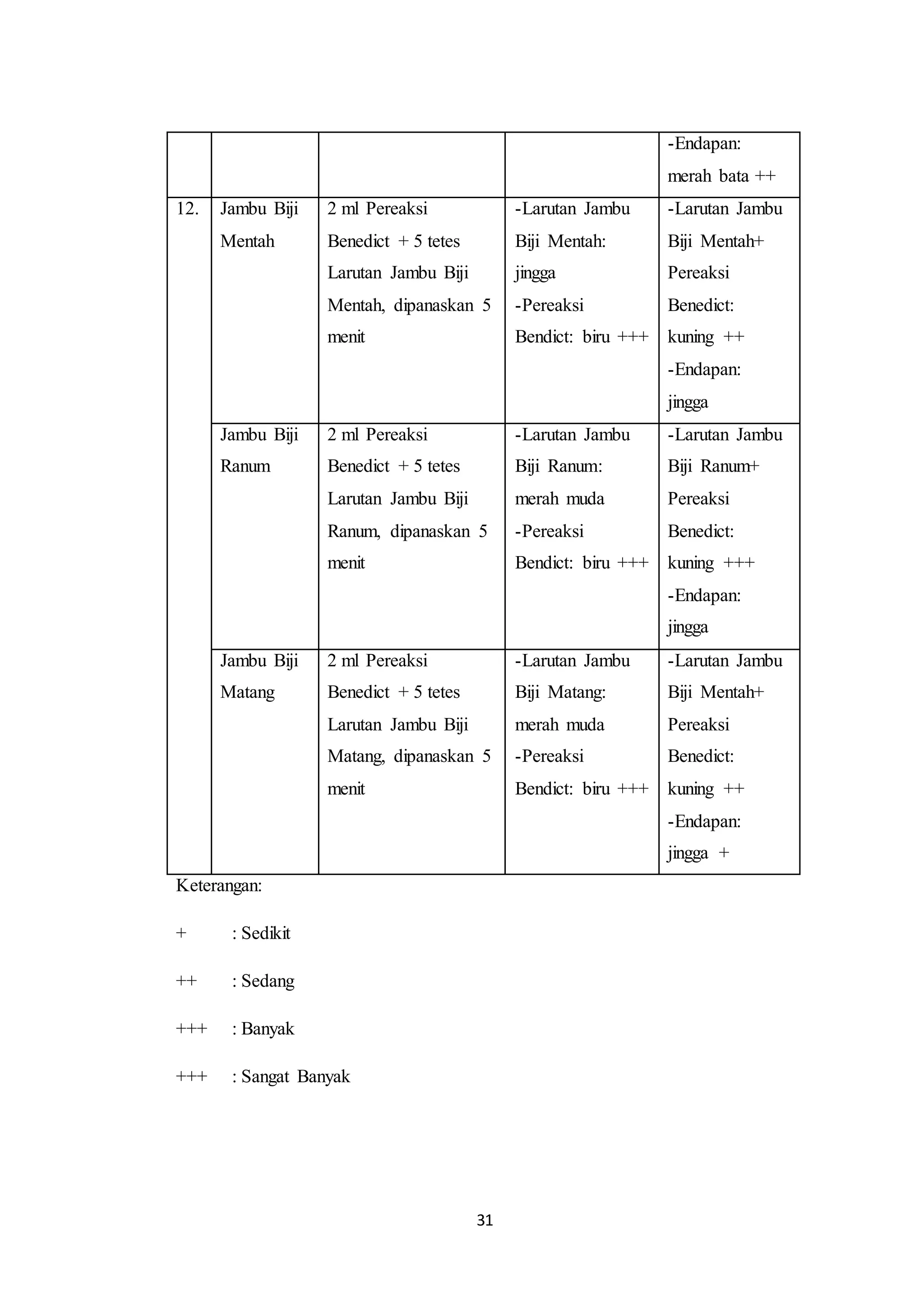 Laporan Biokimia Praktikum Karbohidrat: Uji Molish, Uji Benedict, Uji ...