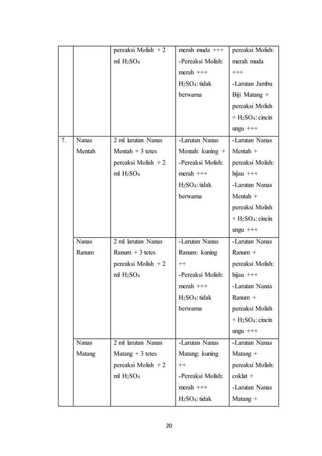 Laporan Biokimia Praktikum Karbohidrat: Uji Molish, Uji Benedict, Uji ...