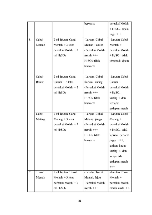 Laporan Biokimia Praktikum Karbohidrat: Uji Molish, Uji Benedict, Uji ...