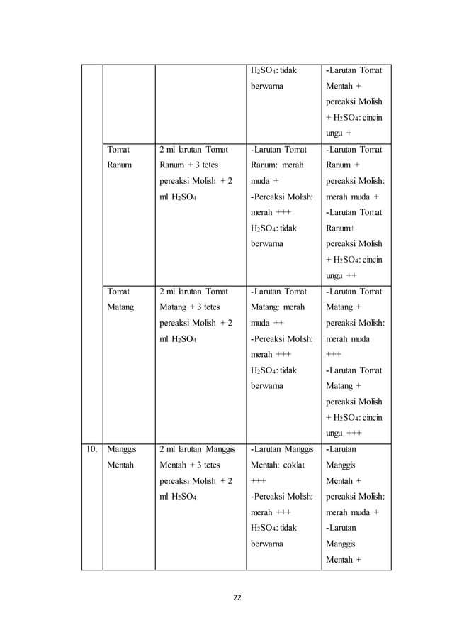 Laporan Biokimia Praktikum Karbohidrat: Uji Molish, Uji Benedict, Uji ...