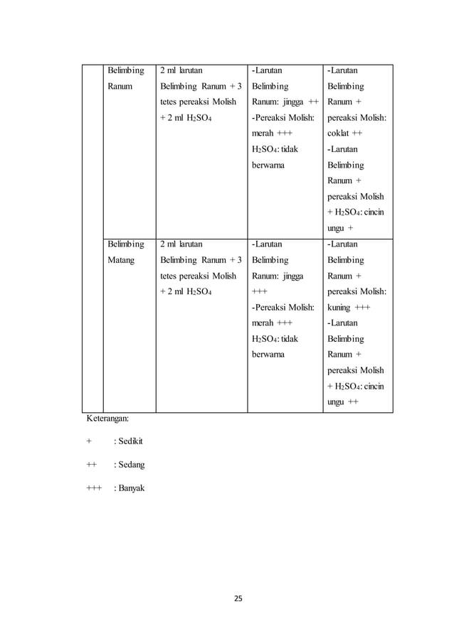 Laporan Biokimia Praktikum Karbohidrat: Uji Molish, Uji Benedict, Uji ...