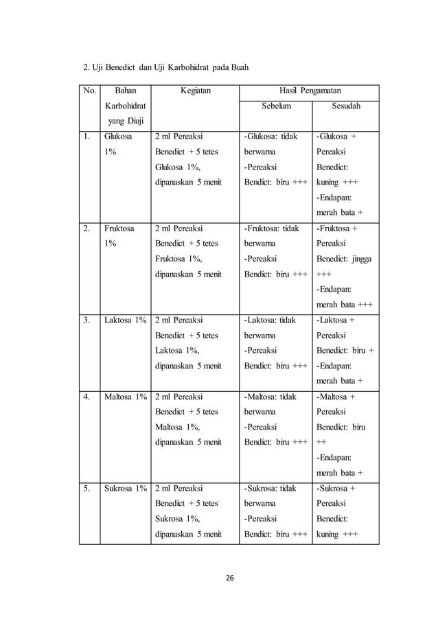 Laporan Biokimia Praktikum Karbohidrat: Uji Molish, Uji Benedict, Uji ...
