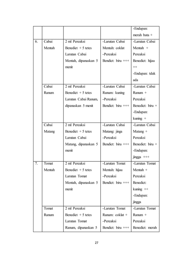 Laporan Biokimia Praktikum Karbohidrat: Uji Molish, Uji Benedict, Uji ...