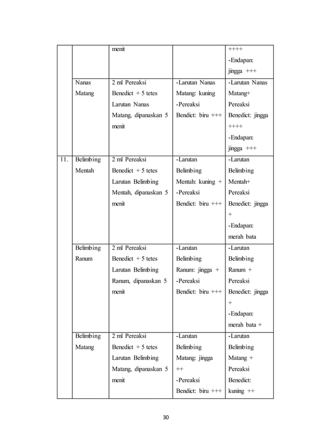 Laporan Biokimia Praktikum Karbohidrat: Uji Molish, Uji Benedict, Uji ...