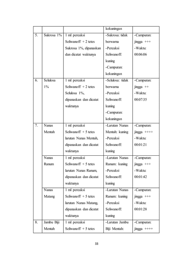 Laporan Biokimia Praktikum Karbohidrat: Uji Molish, Uji Benedict, Uji ...