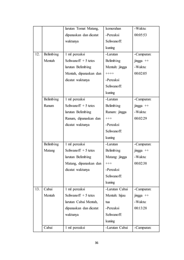 Laporan Biokimia Praktikum Karbohidrat: Uji Molish, Uji Benedict, Uji ...