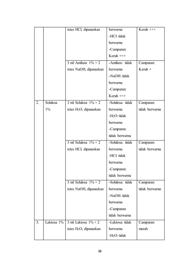Laporan Biokimia Praktikum Karbohidrat: Uji Molish, Uji Benedict, Uji ...