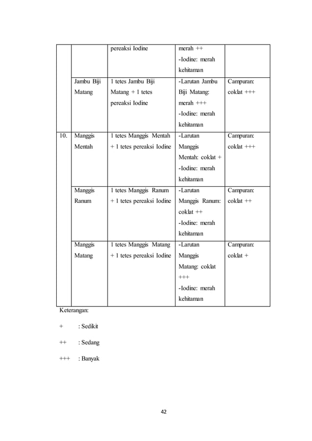 Laporan Biokimia Praktikum Karbohidrat: Uji Molish, Uji Benedict, Uji ...