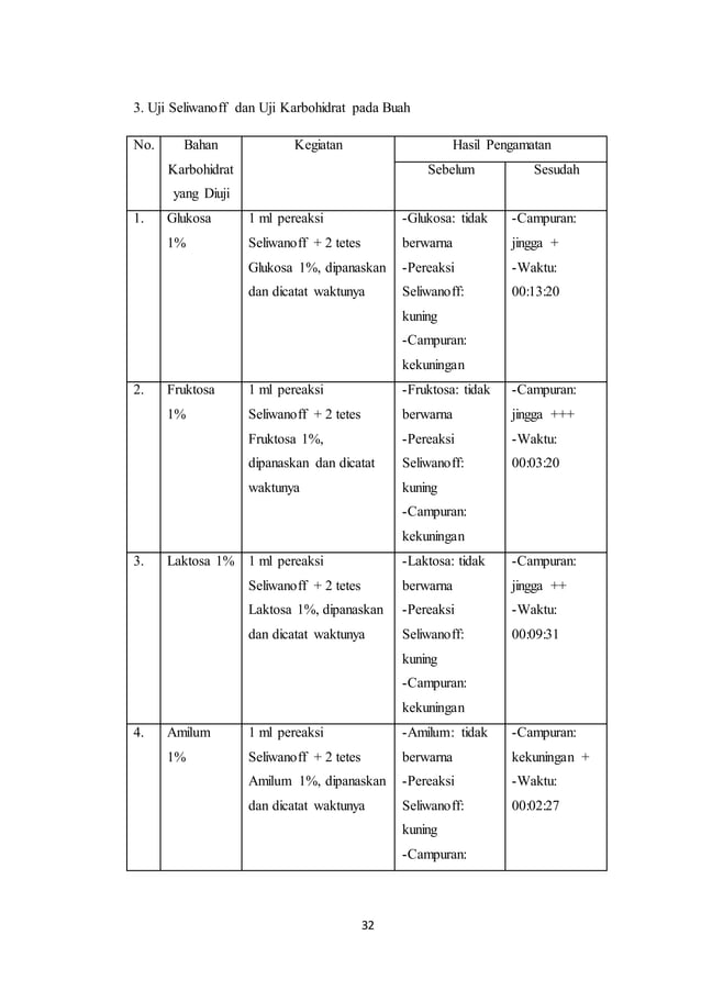 Laporan Biokimia Praktikum Karbohidrat: Uji Molish, Uji Benedict, Uji ...