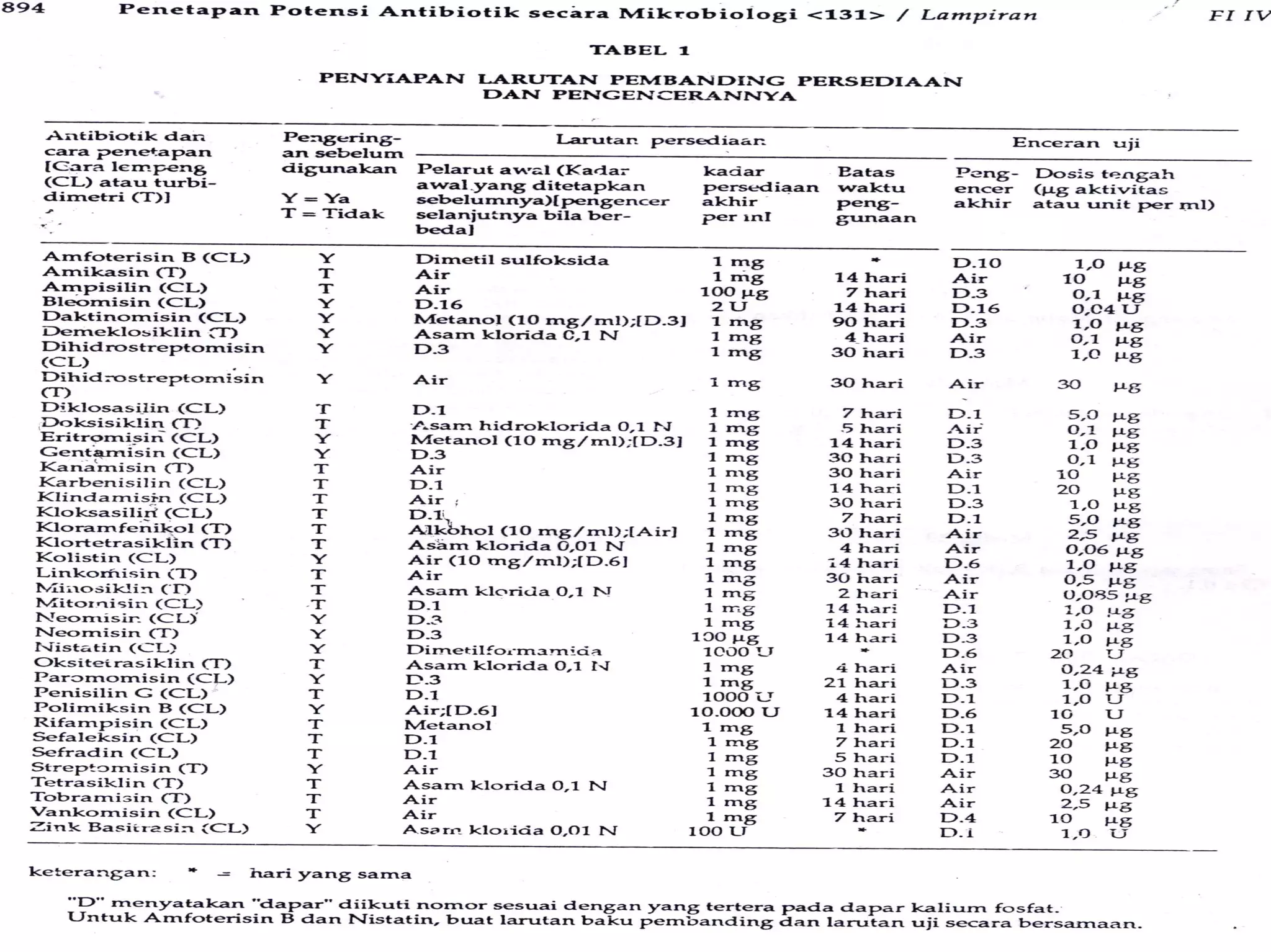 Uji potensi antibiotik secara mikrobiologi | PDF